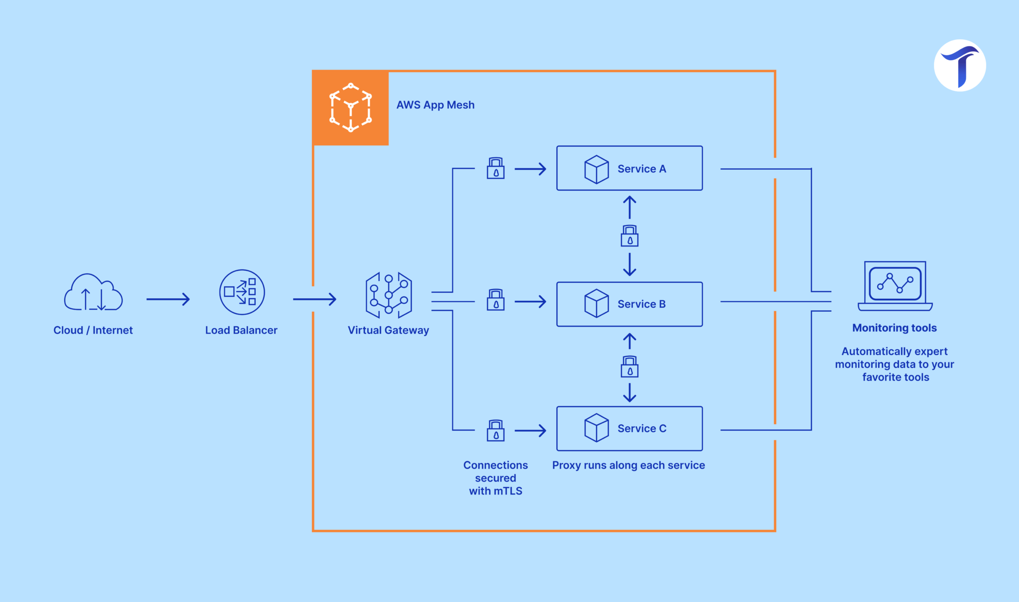 Navigating Seamless Microservices Communication: A Deep Dive into AWS ... Navigating Seamless Microservices Communication: A Deep Dive into AWS ...