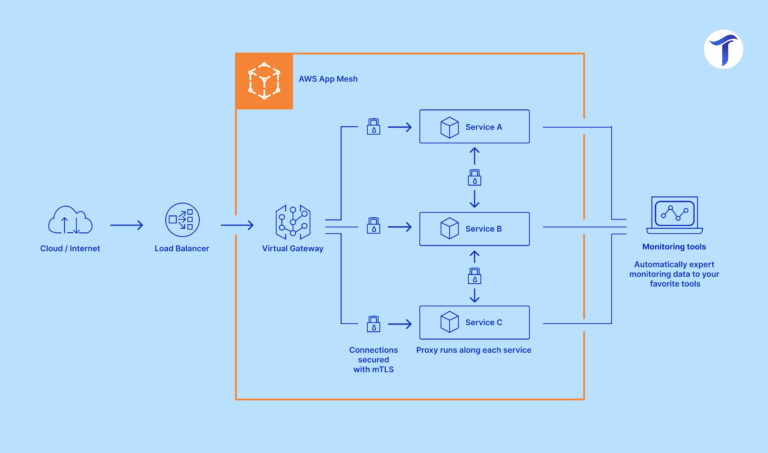 Navigating Seamless Microservices Communication: A Deep Dive into AWS App Mesh - Texple