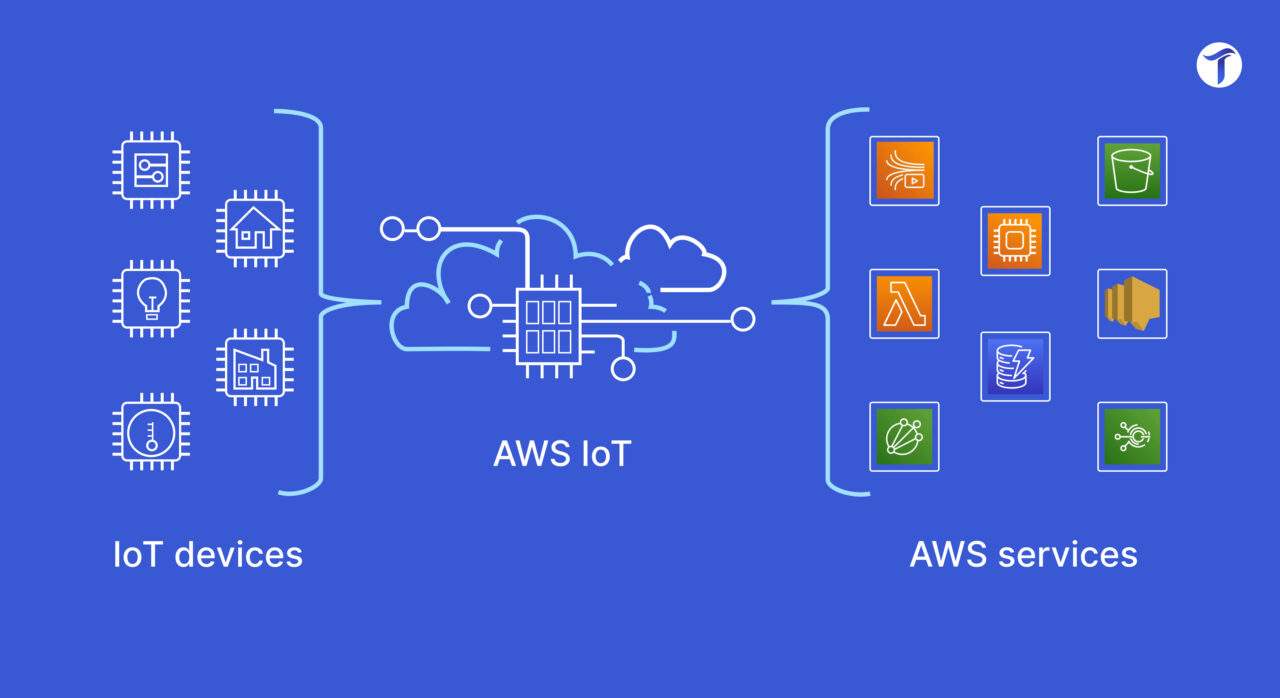 Unleash the Power of AWS IoT Rules | Texple