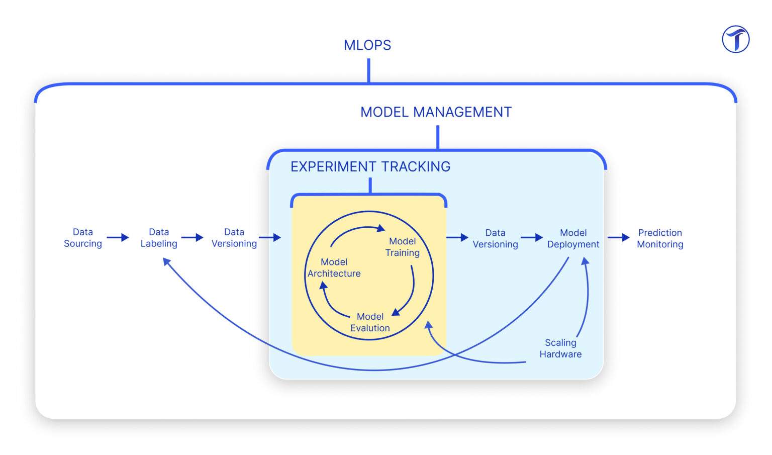 Exploring MLOps: Simplifying Machine Learning Operations | Texple