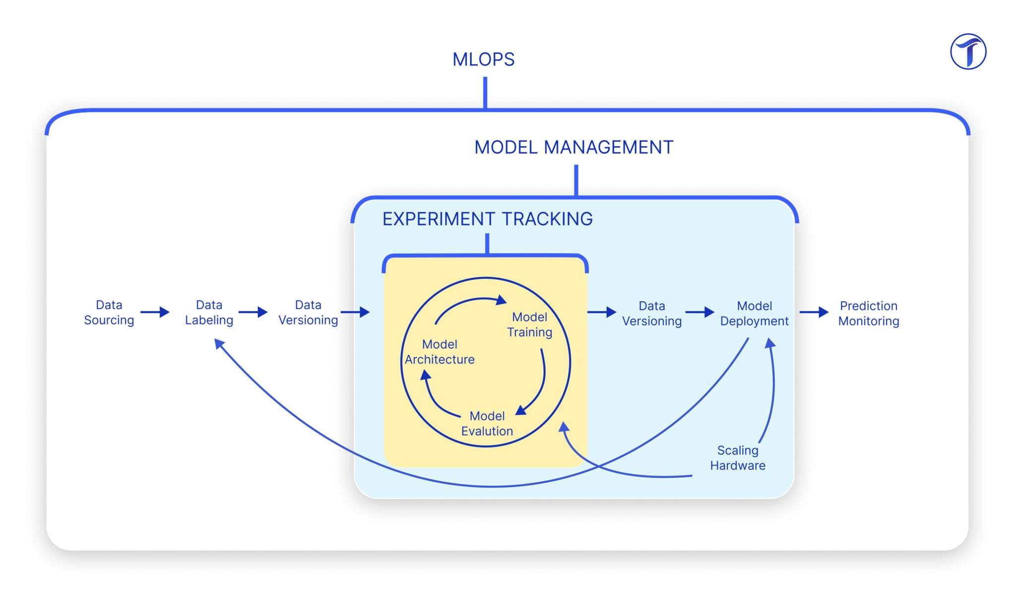 Exploring MLOps: Simplifying Machine Learning Operations | Texple