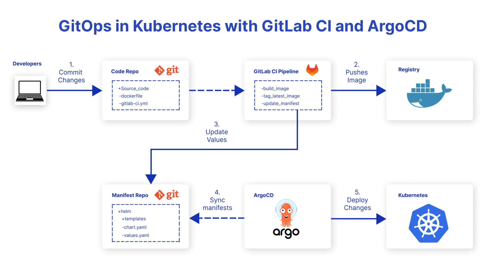 Streamlining Kubernetes CI/CD Powering Efficiency with GitLab and ...