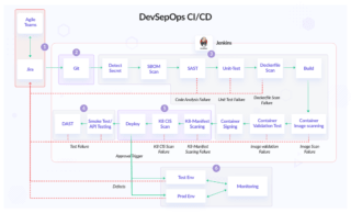 Empowering Secure Development: An Overview of DevSecOps | Texple