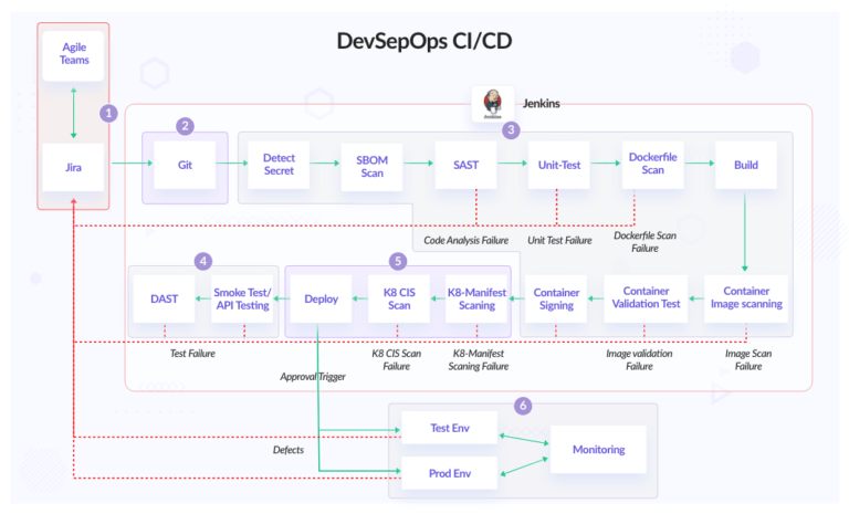 Empowering Secure Development An Overview Of Devsecops Texple