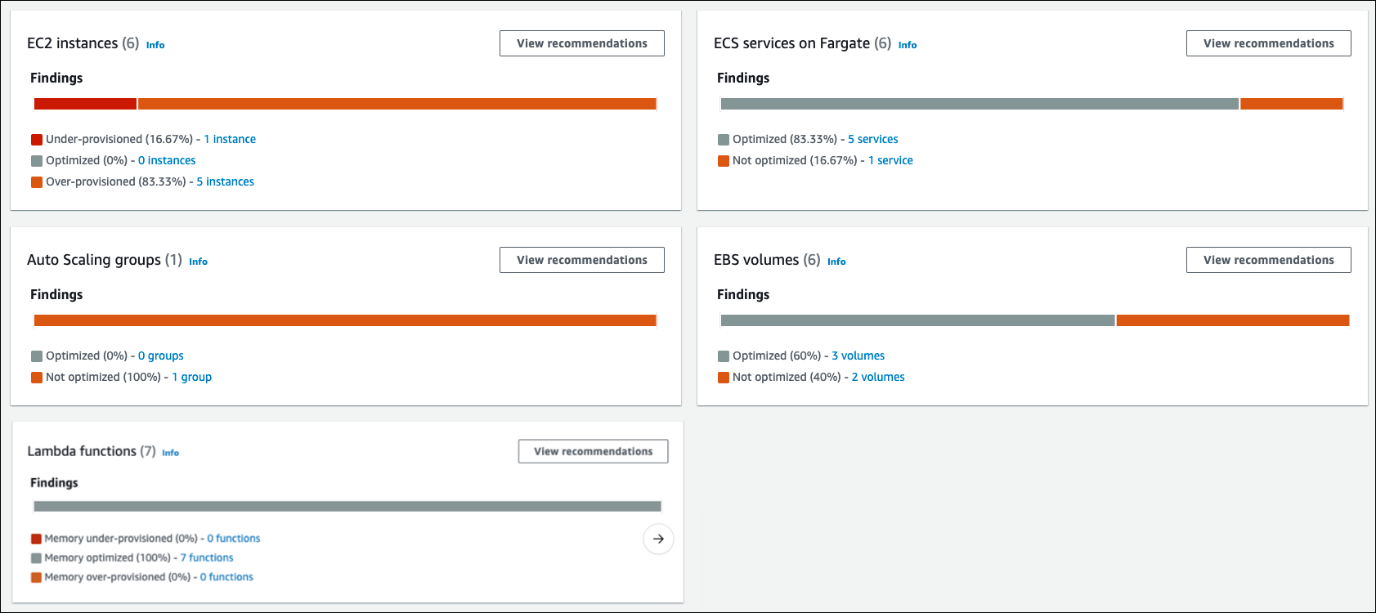 Unleashing The Power Of Aws Compute Optimizer Strategies For Efficient Cloud Spending Texple