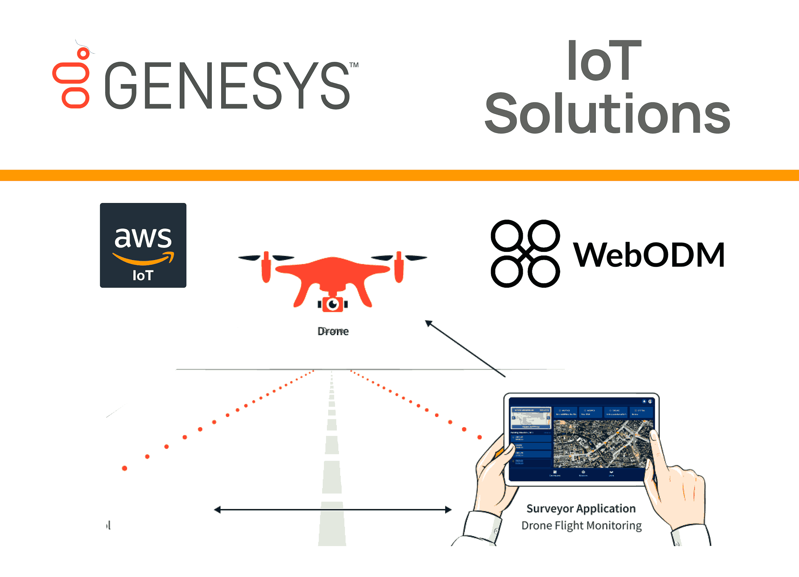 Genesys – Streamlining Drone Operations with GitLab CI/CD & AWS IoT Core | Texple