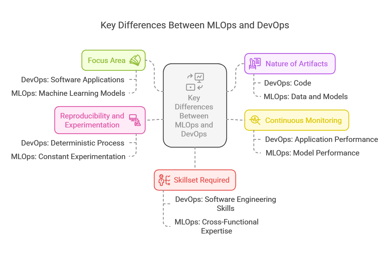 Mlops Vs Devops Key Differences Similarities And Best Practices