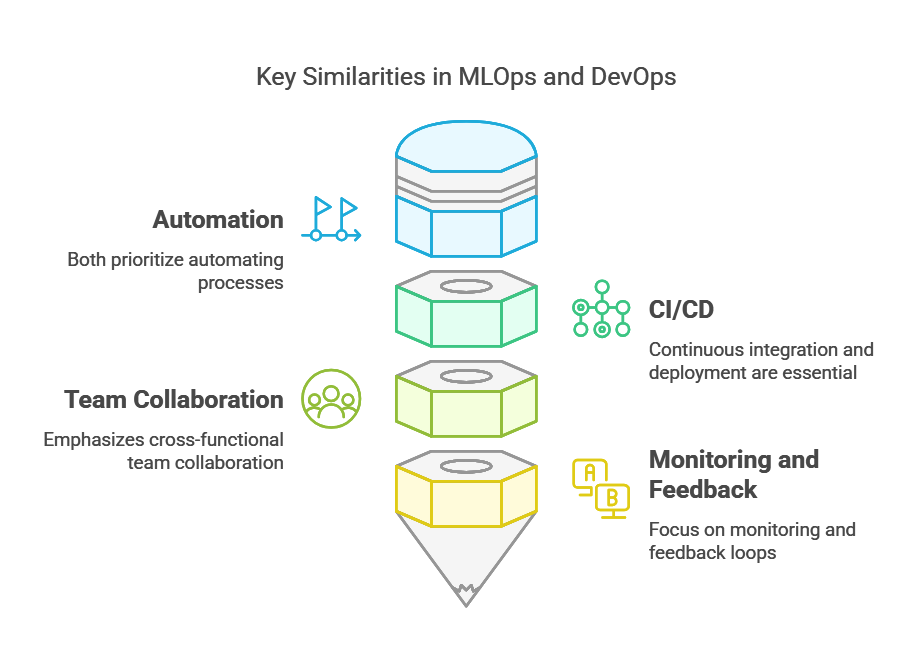 Mlops Vs Devops Key Differences Similarities And Best Practices