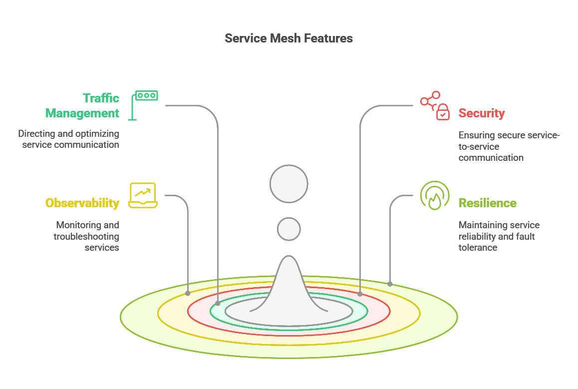 Mastering Service Mesh in Kubernetes: Enhancing Microservices ...