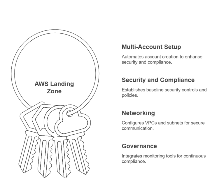 AWS Landing Zone & AWS Control Tower: A Complete Guide | Texple