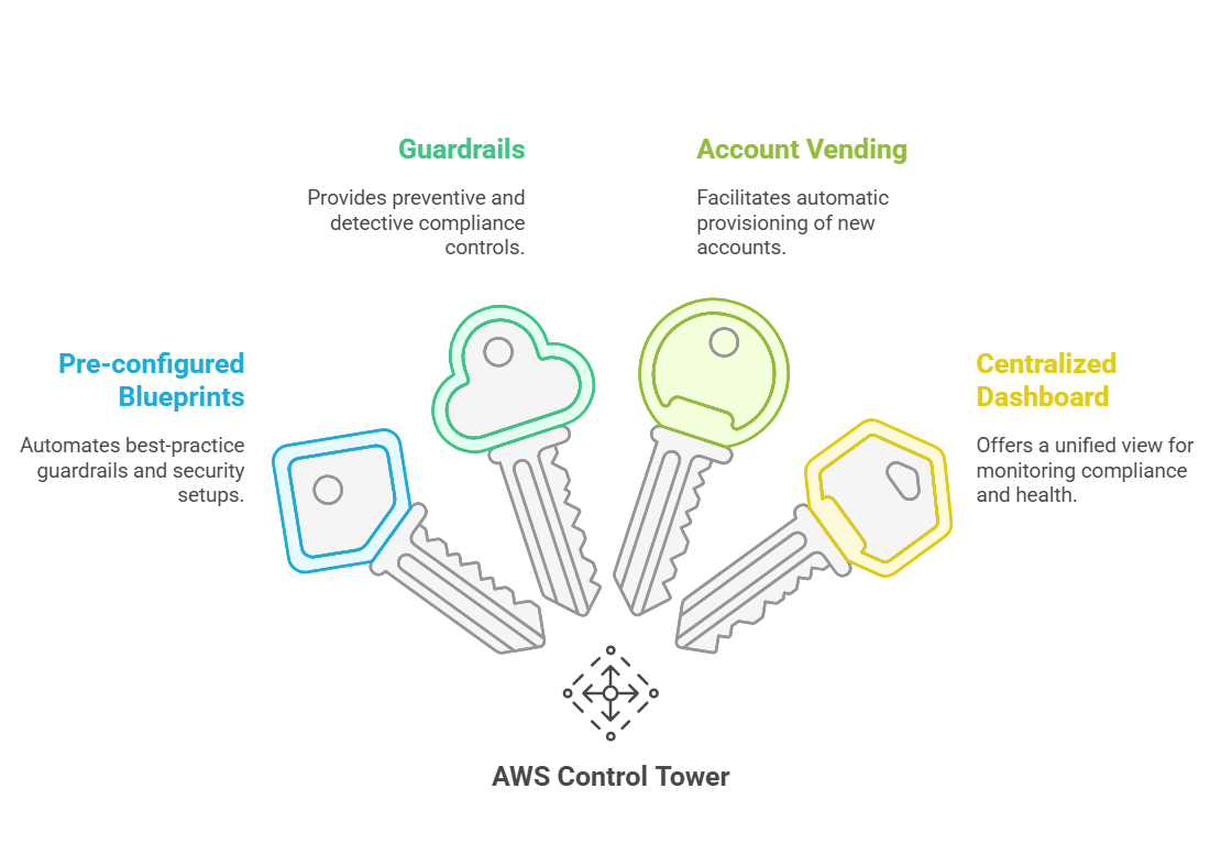 AWS Landing Zone & AWS Control Tower: A Complete Guide | Texple