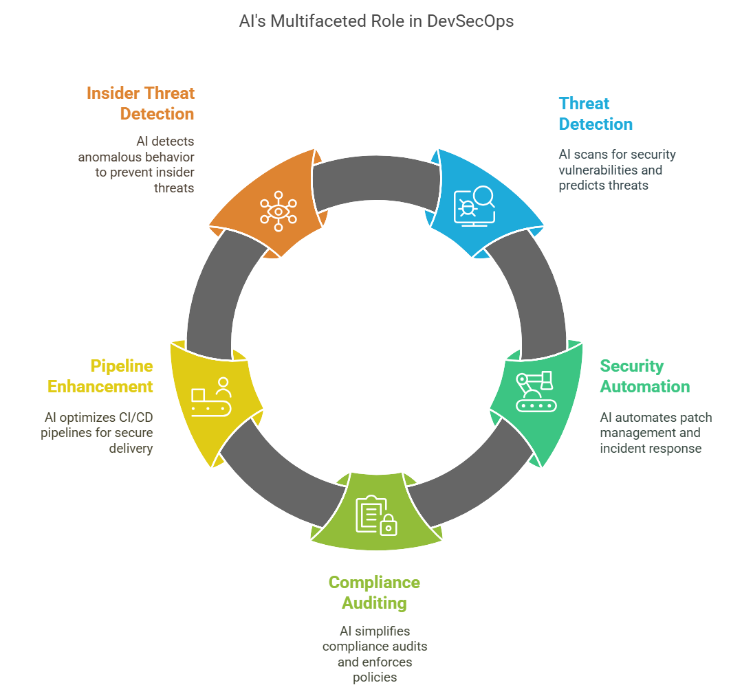 The Future Of Devsecops How Ai Is Enhancing Security In Software
