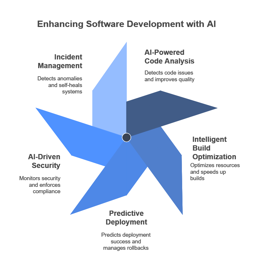 AI in DevOps: How AI is Revolutionizing CI/CD Pipelines | Texple