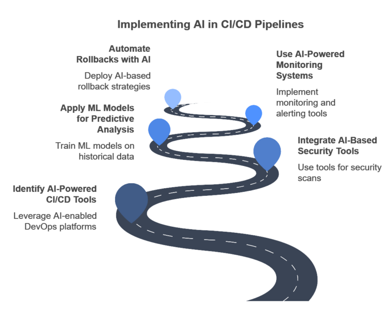 AI in DevOps: How AI is Revolutionizing CI/CD Pipelines | Texple