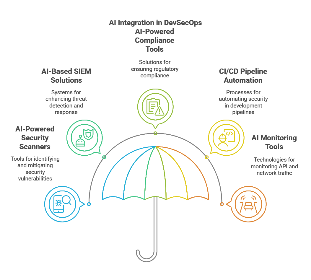 The Future Of Devsecops How Ai Is Enhancing Security In Software