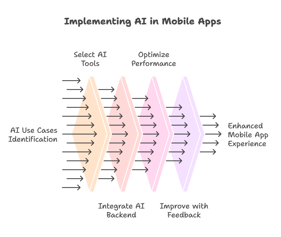 AI in Mobile Apps: How Machine Learning is Transforming User Experience ...